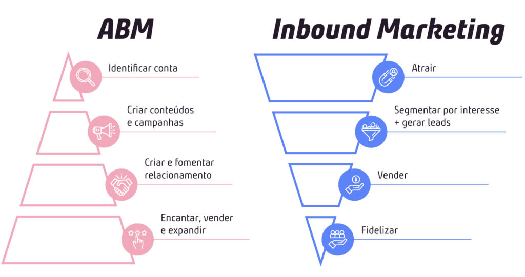 ABM: como usar essa estratégia e vender para grandes empresas?